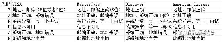 什么是AVS验证以及AVS验证的用途 - 知乎