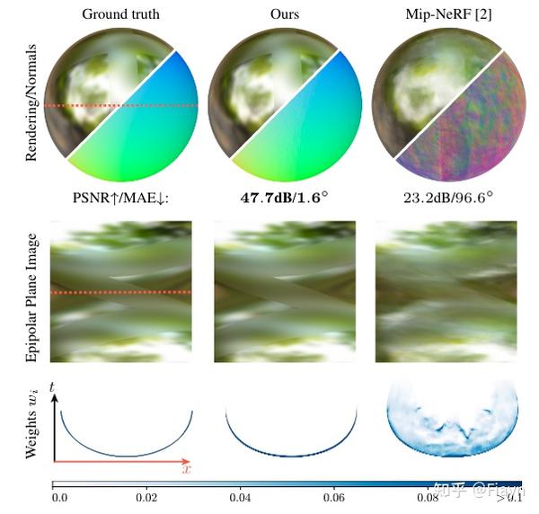 论文随记｜Ref-NeRF: Structured View-Dependent Appearance for Neural Radiance Fields - 知乎