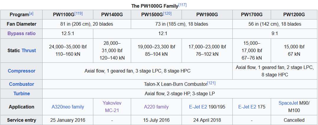 普惠PW1000G发动机 | Pratt & Whitney PW1000G - 辽观搬运的中英文维基百科词条 - 知乎