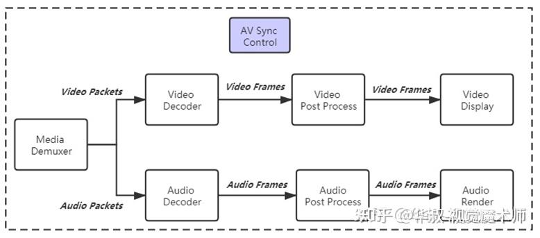 OpenMax (OMX) 开发入门 —— 层次框架 - 知乎