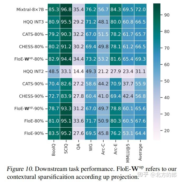 FloE：让巨无霸MoE模型在普通GPU上“轻盈起舞” - 知乎
