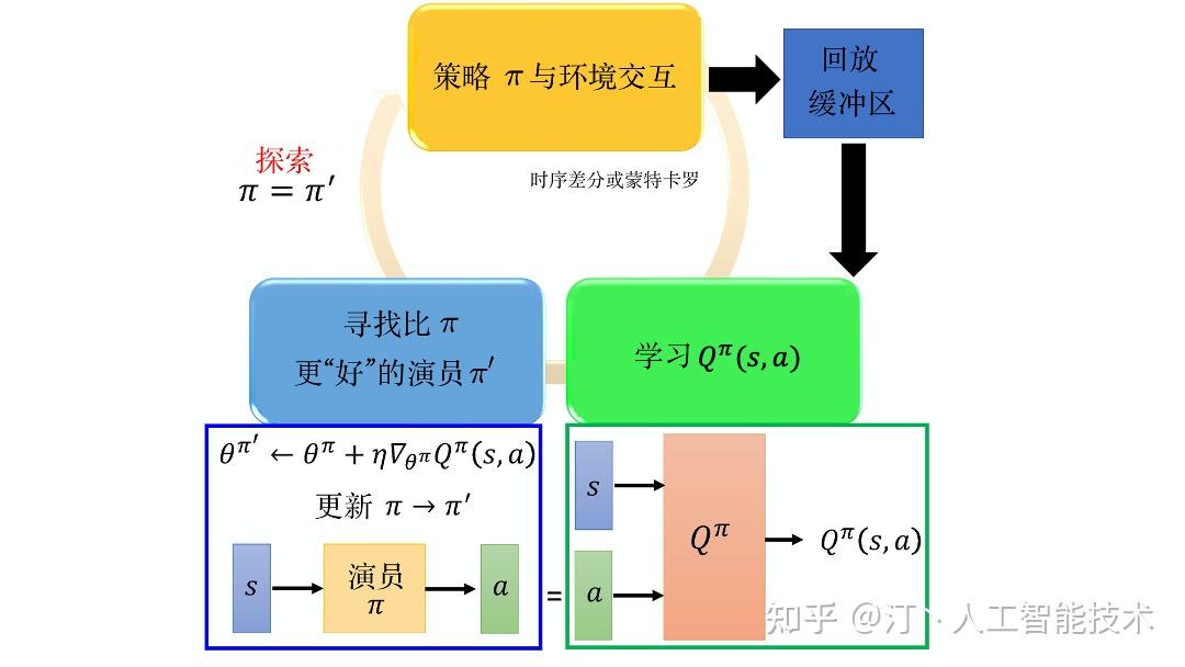 强化学习从基础到进阶-案例与实践[6]：演员-评论员算法（advantage actor-critic，A2C），异步A2C、与生成对抗网络的联系等详解 - 知乎