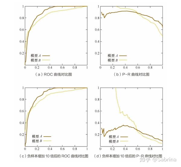 ROC曲线的理解 - 知乎