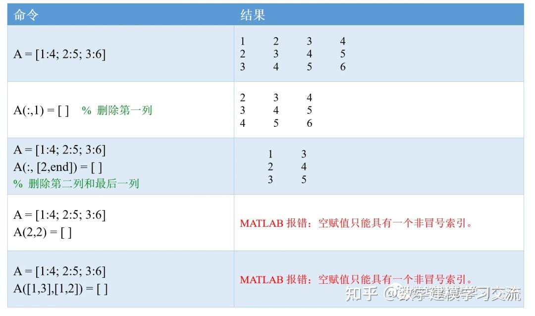 第3章：MATLAB矩阵的操作第1部分（MATLAB入门课程）3.1 复习矩阵的基础知识、3.2 MATLAB中的向量、3.3 MATLAB中的矩阵 - 知乎