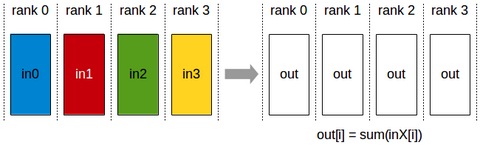 [ LLM 分布式训练系列 01 ] 概览 && 数据并行（Data Parallelism）- DP, DDP, ZeRO - 知乎