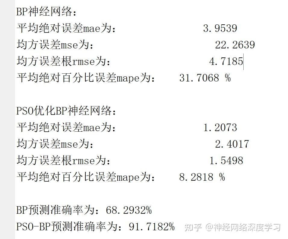 粒子群算法PSO优化BP神经网络(PSO-BP)回归预测-Matlab代码实现 - 知乎
