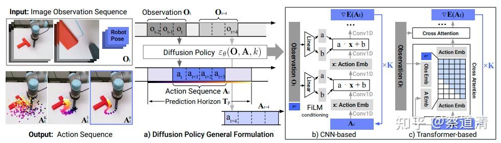 Diffusion Policy: Visuomotor Policy Learning via Action Diffusion - 知乎
