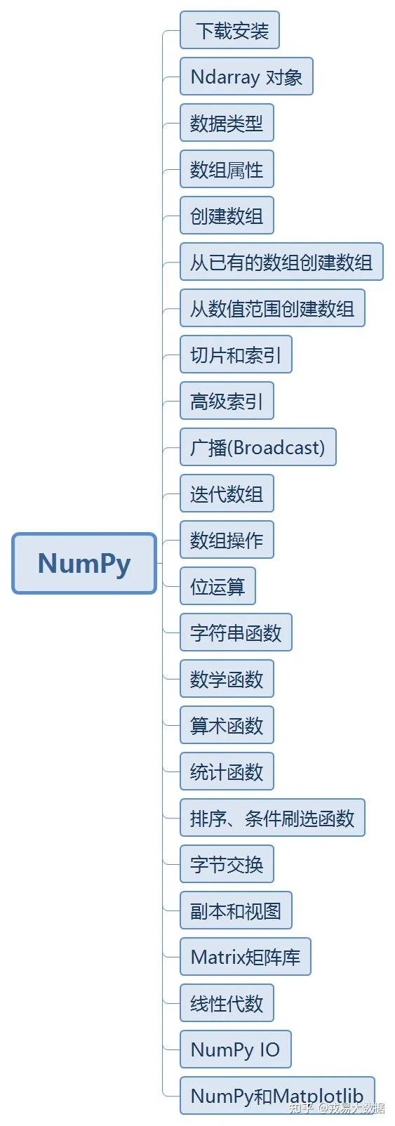 NumPy矩阵库及线性代数详解！ - 知乎