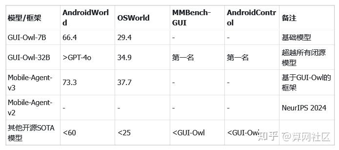 解放双手？Mobile-Agent-v3多模态GUI智能体实现跨平台自动化突破！ - 知乎