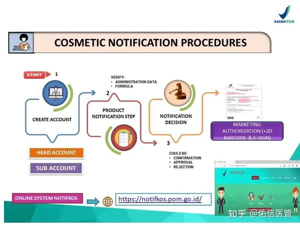 印尼BPOM认证介绍 - 知乎