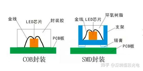 LED显示屏COB封装与SMD封装在技术上有什么不同？ - 知乎