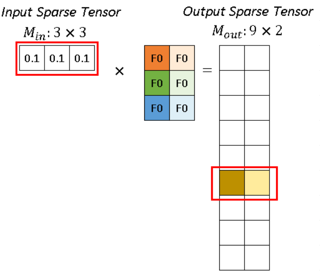 通俗易懂的解释Sparse Convolution过程 - 知乎