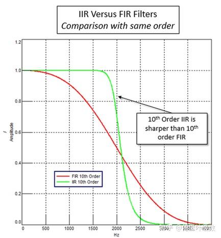 FIR与IIR 滤波器简介 - 知乎