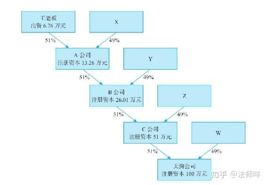《一本书看透股权架构》读书笔记 知乎