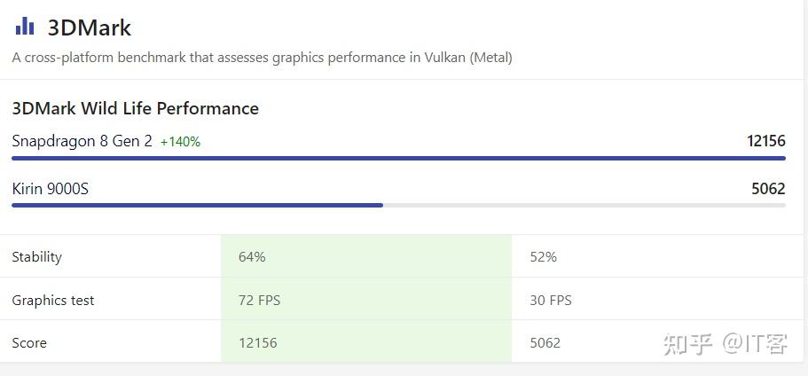 麒麟9000s、骁龙 888、麒麟9000、骁龙 8 2代性能对比 - 知乎