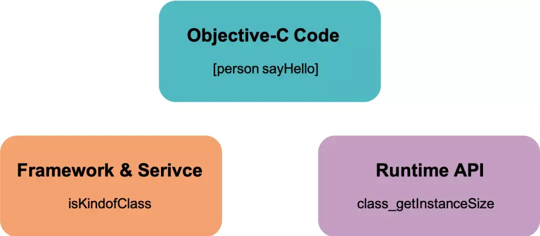 objc_msgSend底层探索（上） - 知乎
