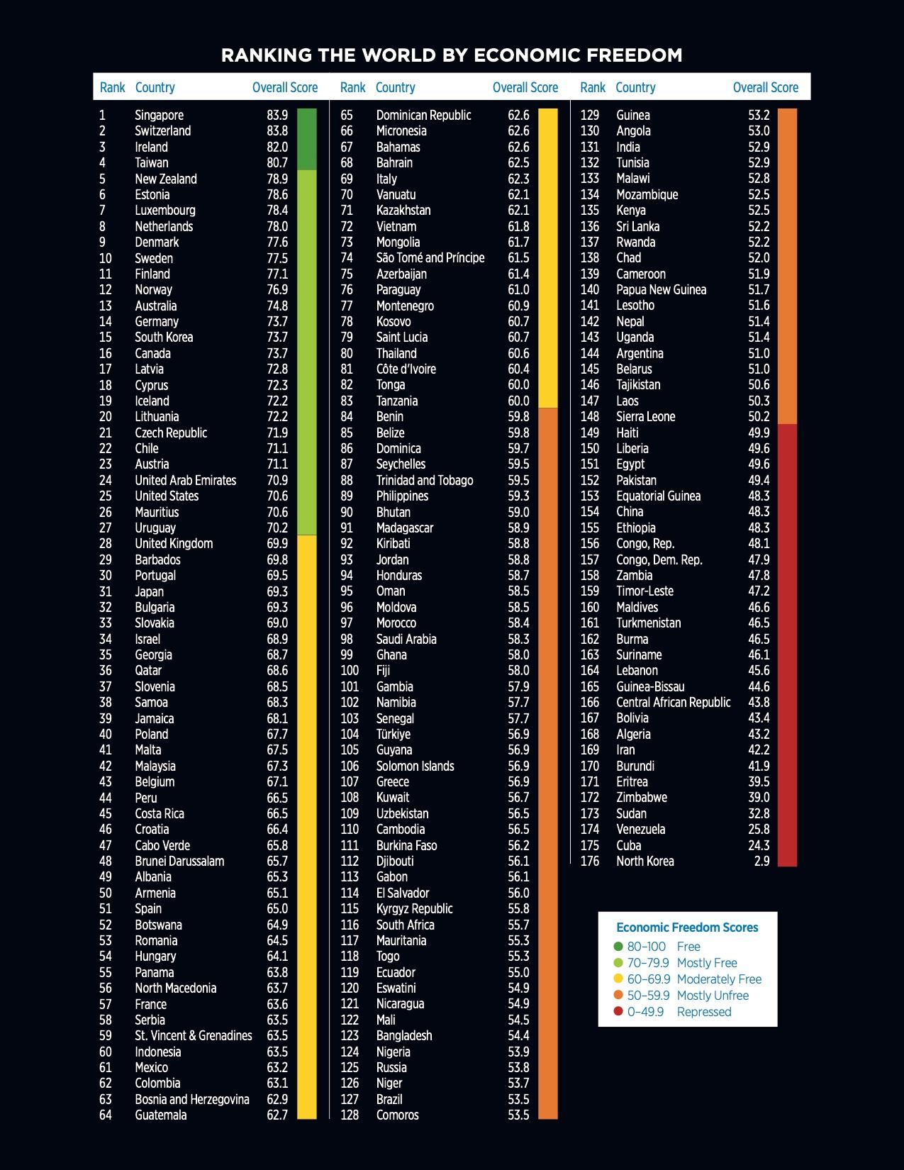 经济自由度指数（Index of Economic Freedom） - 知乎