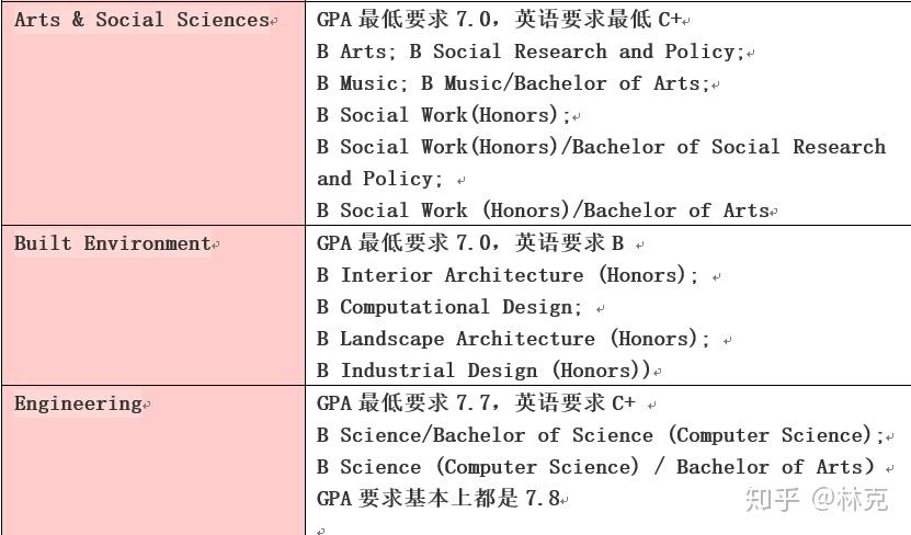 悉尼大学(USYD)和新南(UNSW)， 预科GPA升学要求 - 知乎