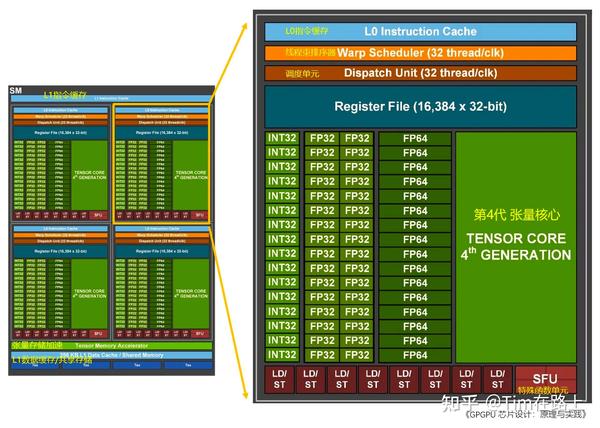 全面解析GPU CUDA Core, 为什么Tensor Core可以加速深度学习 - 知乎