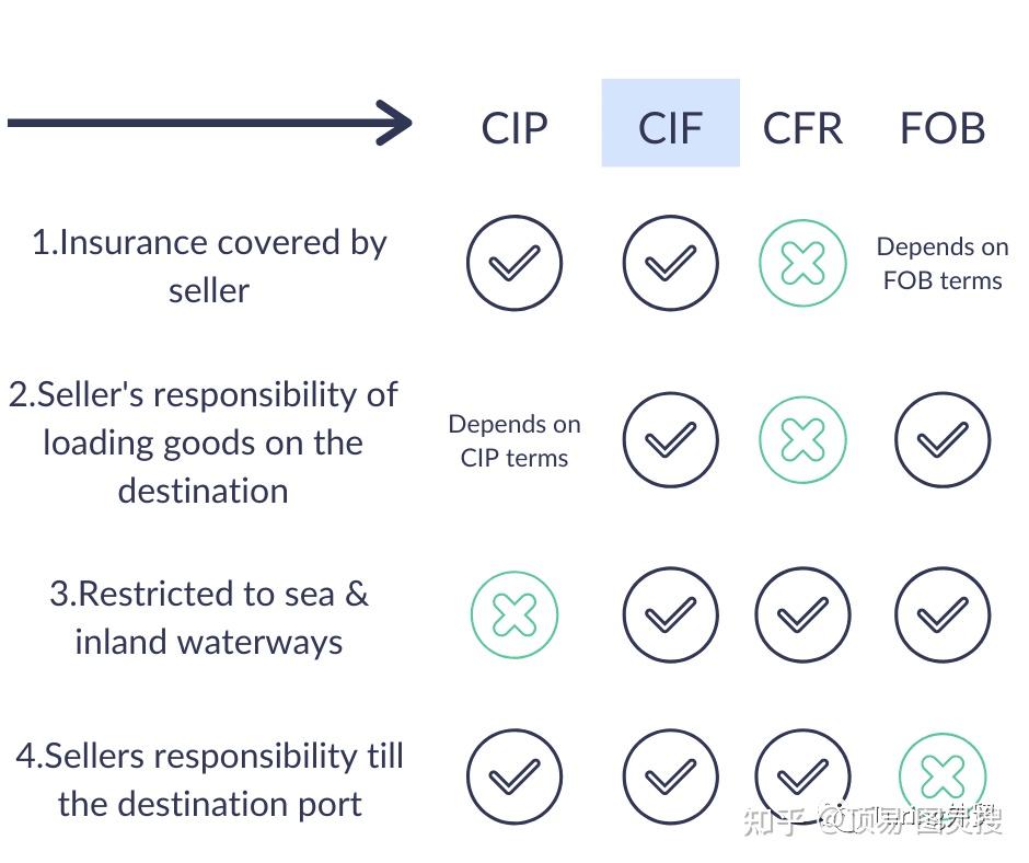 【贸易术语】CIF与FOB的内涵、区别及实务运用 - 知乎