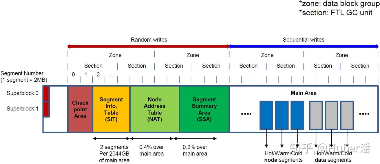 F2FS源码分析-1.1 F2FS文件系统的总体结构 - 知乎