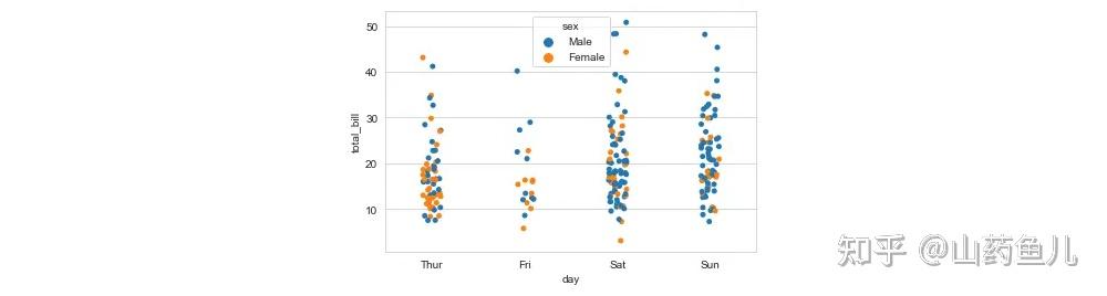 「Seaborn」变量分析绘图（二） - 知乎