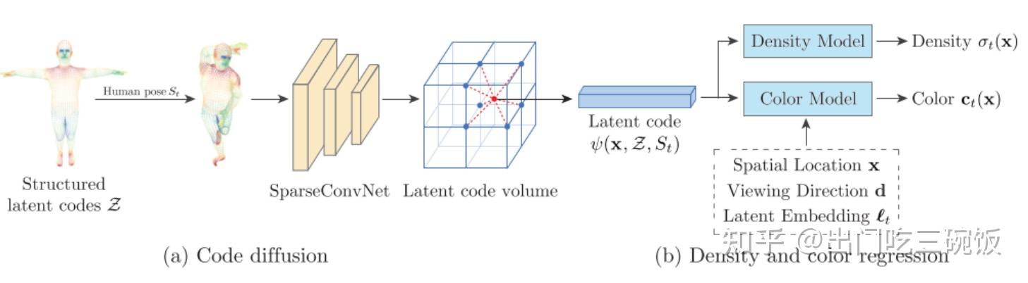 Neural Body: Implicit Neural Representations with Structured Latent Codes for Novel View Synthes ...