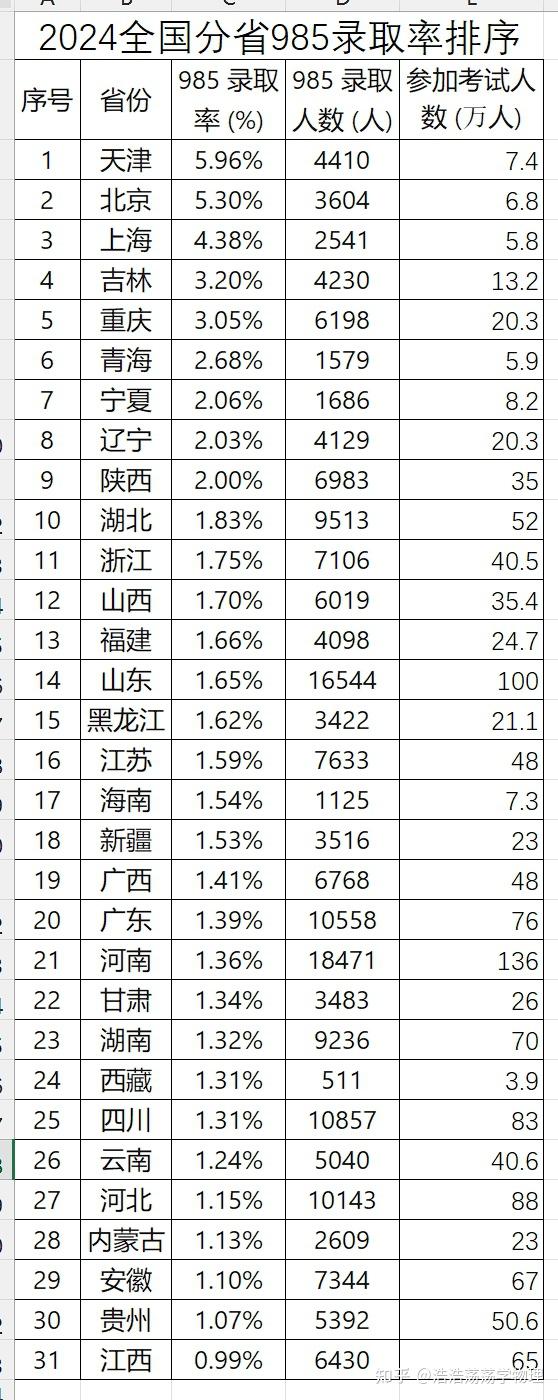 241216全国各省2024年985录取率排序 - 知乎