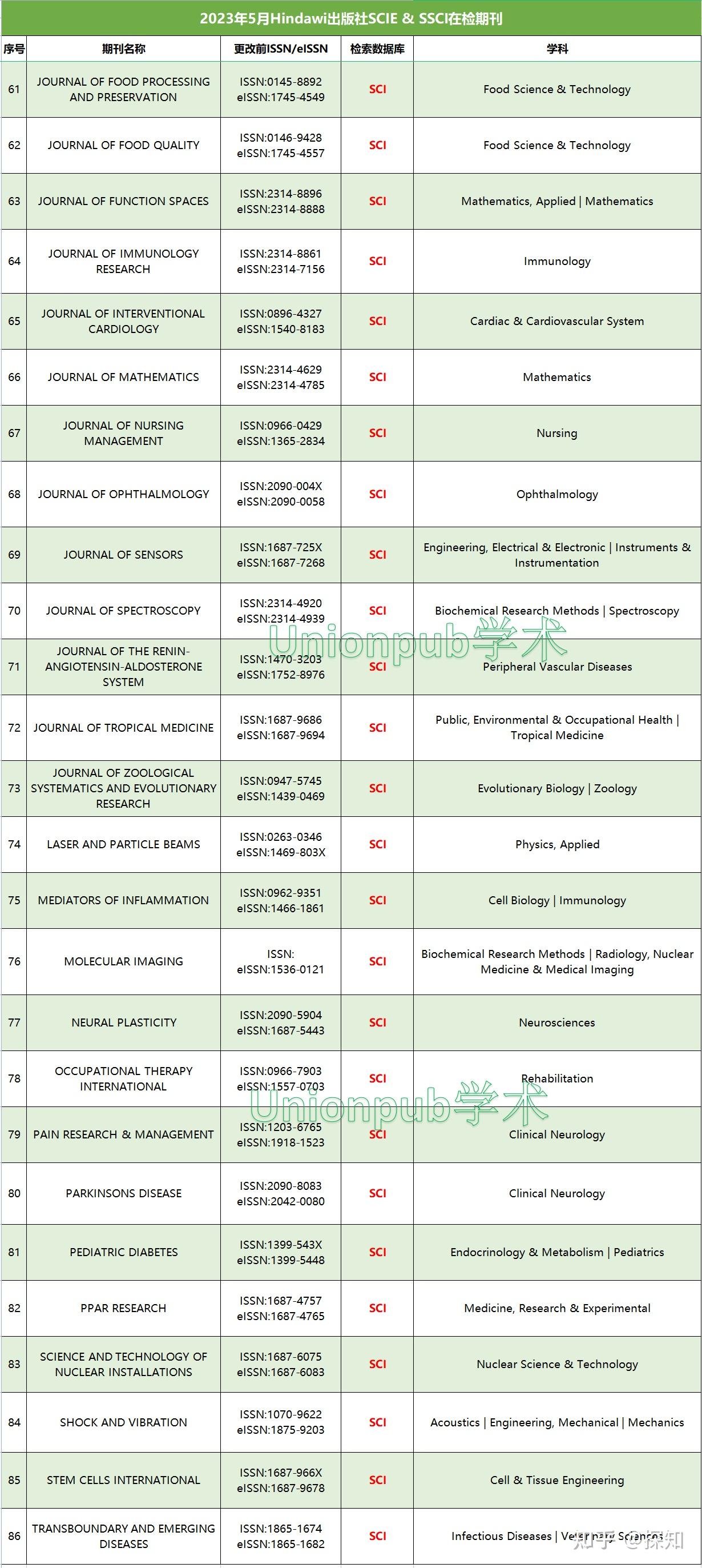 Hindawi官宣上线8本新刊！这6本被踢SCI期刊，EI正常在检！ - 知乎