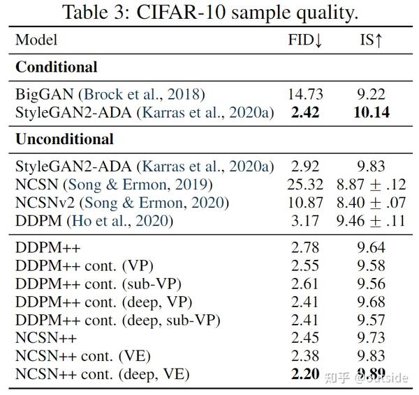 Generative Diffusion Processes漫谈 -- DDPM，NCSN，Diffusion Process Through ...