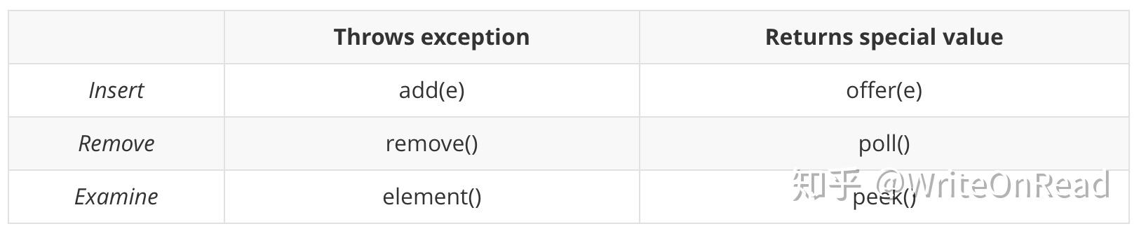 JDK源码分析-Queue, Deque - 知乎
