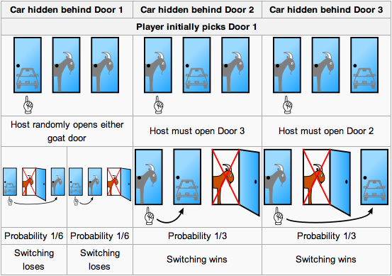 Monty Hall Problem（三门问题） - 知乎