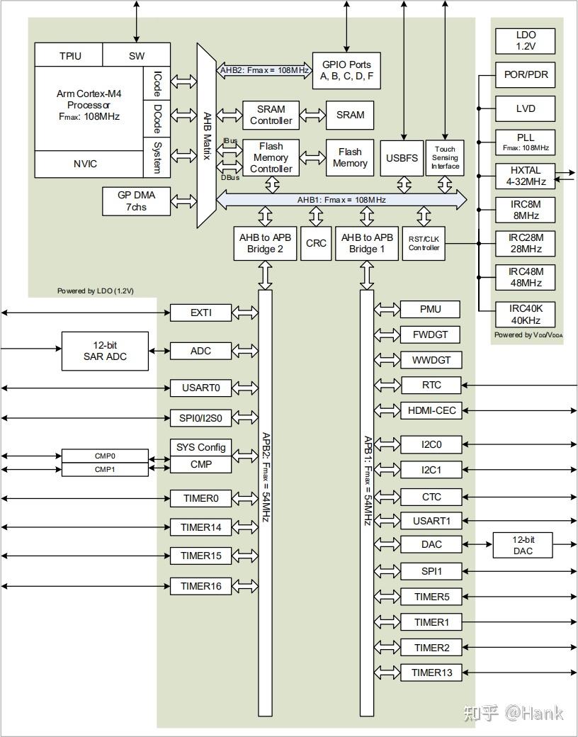 《兆易创新 UINIO-MCU-GD32F350 固件库开发指南》开源电子书 - 知乎