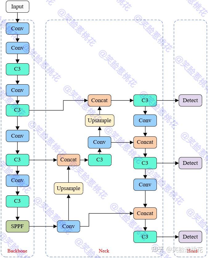 YOLOv5、YOLOv6、YOLOv7、YOLOv8、YOLOv9、YOLOv10、YOLOv11、YOLOv12各版本的网络结构图 - 知乎