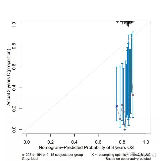 【列线图教程3】手把手教你用R语言做cox回归列线图教程！！ - 知乎