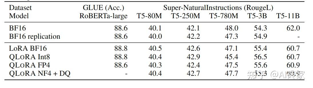 QLORA：使用这种微调650参数，只需要48G显存24小时；微调330亿LLMs只需要24G显存。第一个小成本超越GPT3.5的方法 - 知乎