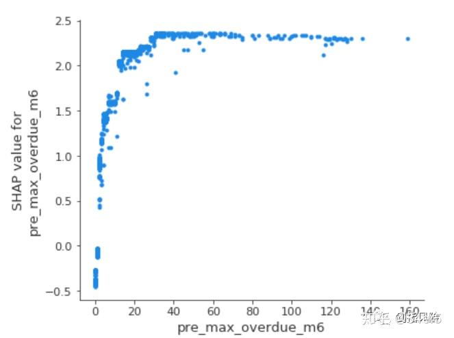 特征重要度和SHAP值 - 知乎