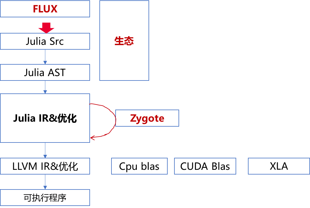 Julia语言编译器特性分析 - 知乎