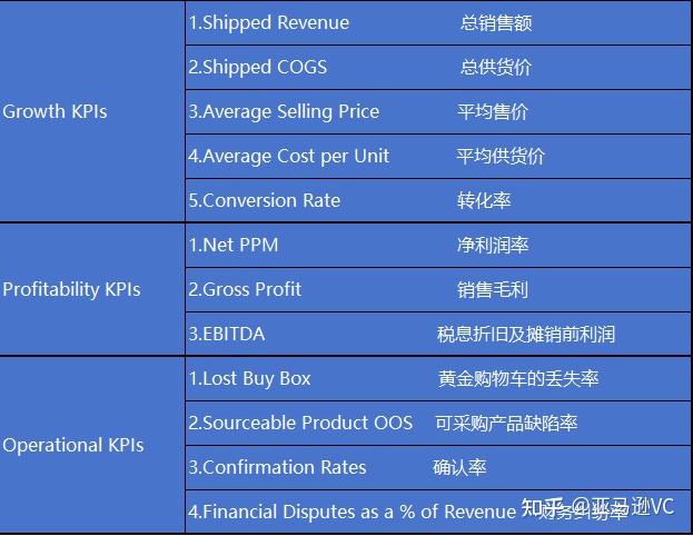 亚马逊VC账号运营逻辑——1个核心+2个策略+12个KPI指标 - 知乎