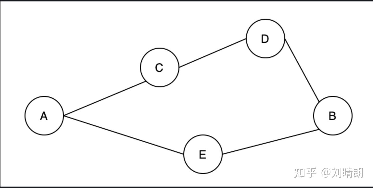 单源最短路径算法 Bfs Dijkstra 知乎 