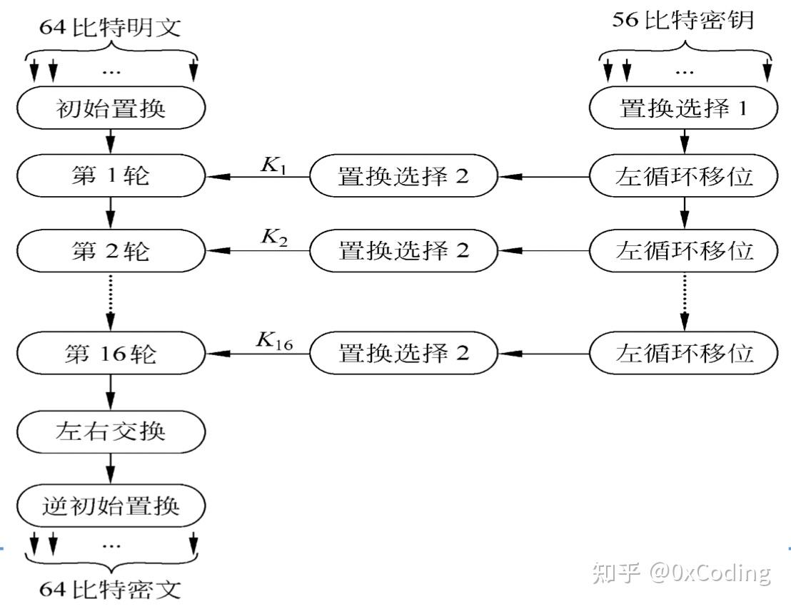 现代密码学0x0B｜DES算法（轮函数、密钥编排） - 知乎