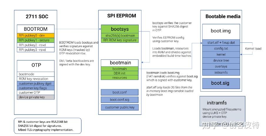 树莓派（Raspberry Pi）是如何启动的？ - 知乎