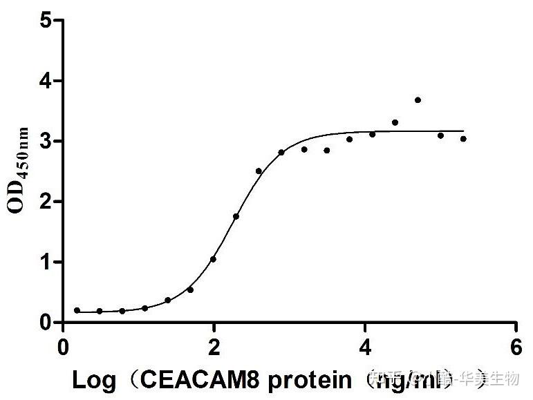 CEACAM6：CEA家族癌胚抗原细胞粘附分子，肿瘤新标志物或抗癌潜力靶点！ - 知乎