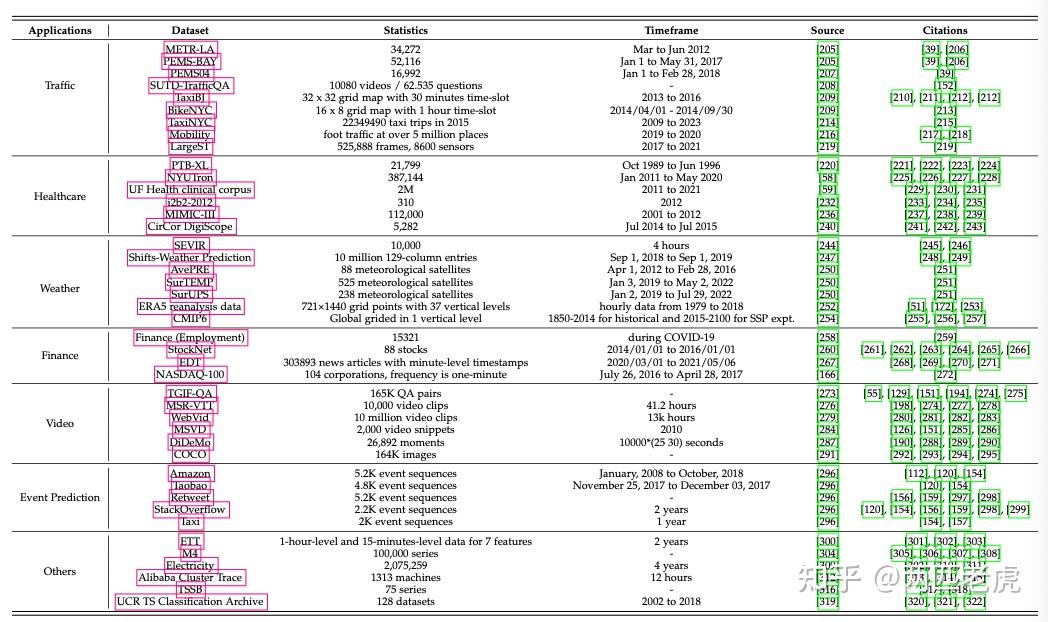 【综述】Large Models for Time Series and Spatio-Temporal Data: A Survey and Outlook - 知乎