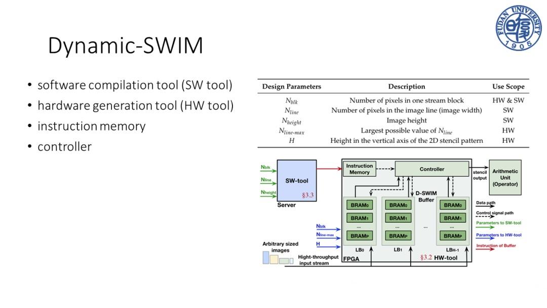 针对流图像处理的高吞吐率line buffer设计 - 知乎