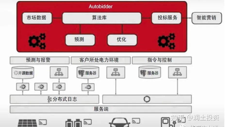 成本只有火电的1/7，特斯拉已经布局的虚拟电厂在中国的发展路在何方？|润·见 - 知乎