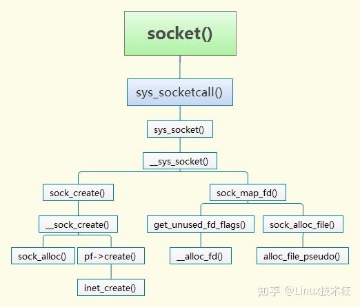 Linux内核网络（三）——Linux内核中Socket函数的实现 - 知乎