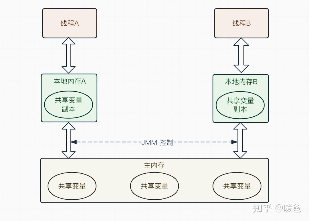 吊打面试官（五）--Java关键字volatile一文全掌握 - 知乎