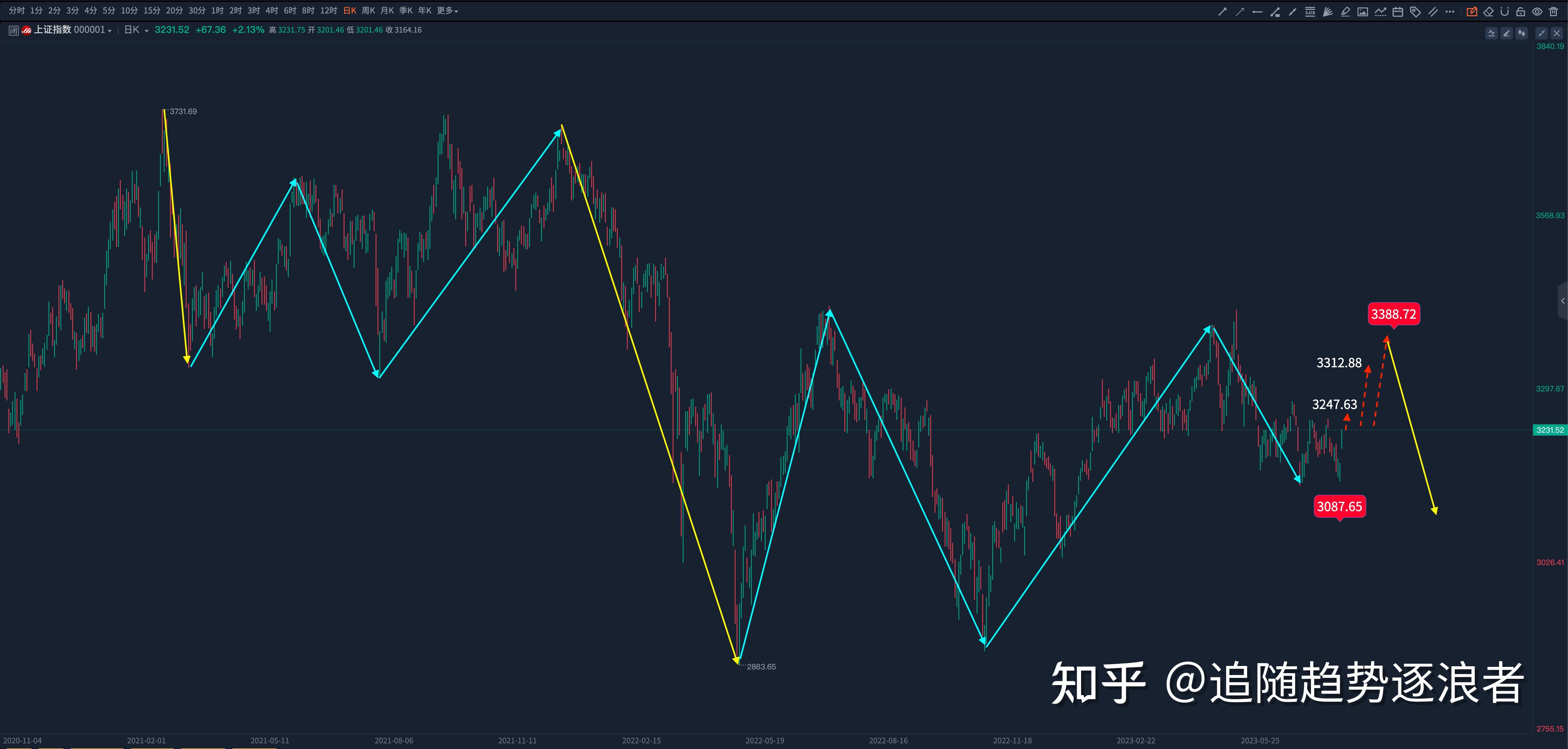 上证指数今日收线以标准阳线有效突破日线级别正向幅率对应位3247.63，多头格局 - 知乎