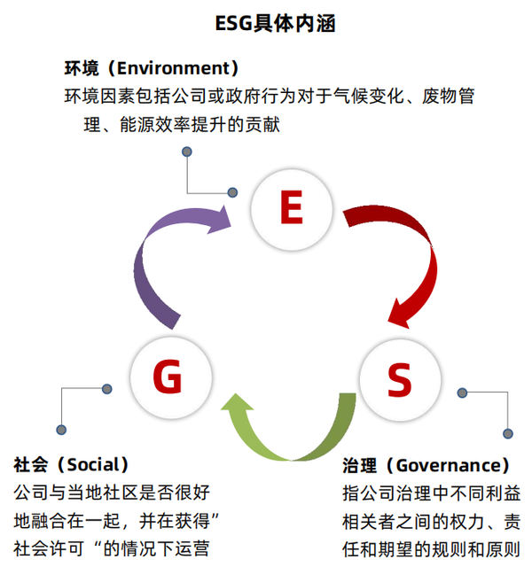 ESG：你应该了解的基本概念 - 知乎